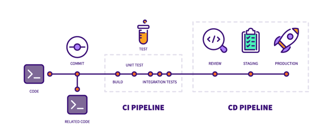 Ultimate guide to CI/CD: Fundamentals to advanced implementation